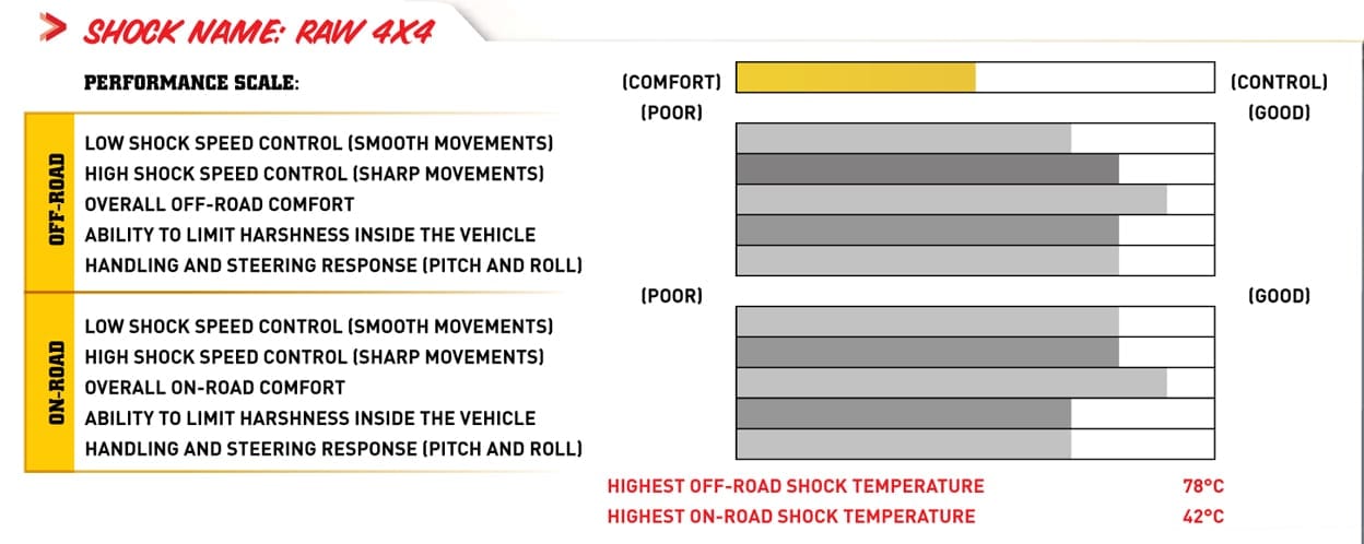 From the archives - SHOCK VALUE: The No-Bull test - RAW 4x4 : RAW 4×4